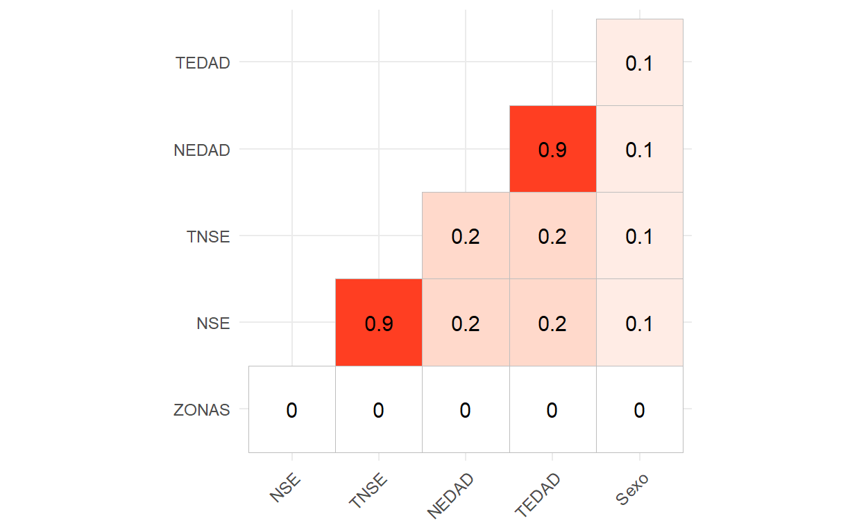 ICP5006 Progress Blog: Capitulo 2.1: Exploración de variable independiente y control