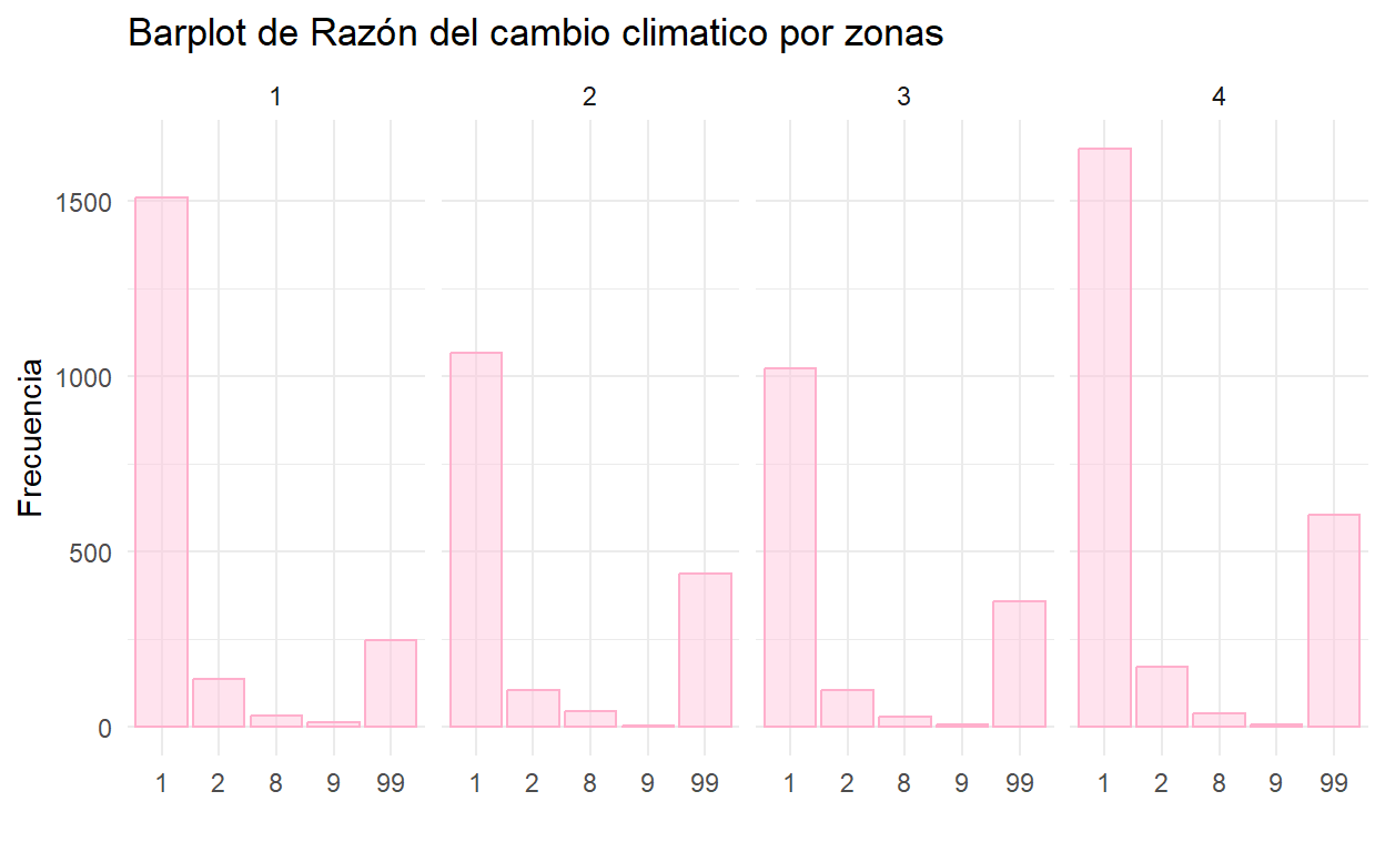 ICP5006 Progress Blog: Capitulo 2.1: Exploración de variable independiente y control